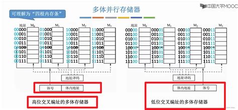 计组——双端口ram和多模块存储器双口ram 软件队列管理 Csdn博客 计组——双端口ram和多模块存储器双口ram 软件队列管理 Csdn博客