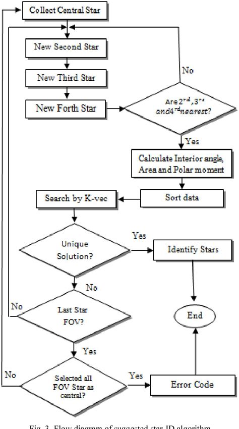 Figure 1 From A Geometric Star Identification Algorithm Based On Triple