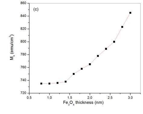 Saturation Magnetization Ms As A Function Of Thickness Of A Alo X