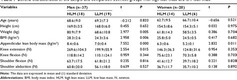 Table 1 From Is Dynamometry Able To Infer The Risk Of Muscle Mass Loss In Patients With Copd