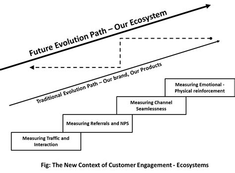 Moving Towards Ecosystem Based Cx Dancing The Digital Tune Moving Towards Ecosystem Based Cx Dancing The Digital Tune