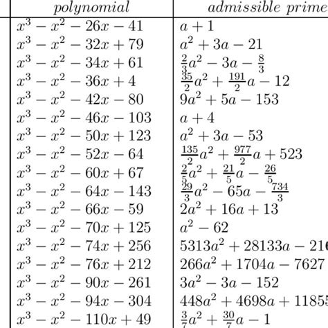 Cyclic Cubic Number Fields Download Table