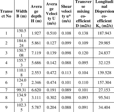 River Properties And Dispersion Coefficients Calculated From The Download Scientific Diagram