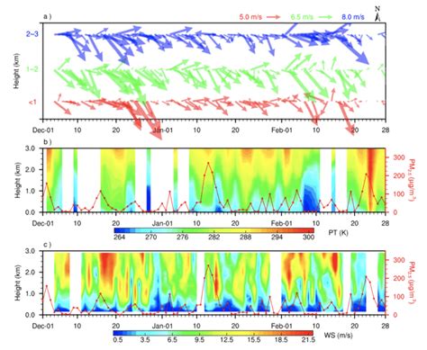A Time Series Of The Horizontal Averaged Wind Vectors As Derived From