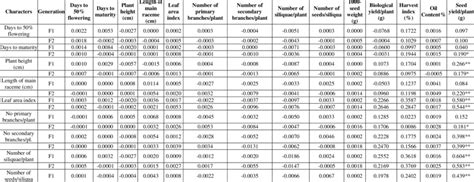 Phenotypic Direct And Indirect Effect Of 13 Quantitative Traits On Seed Download Scientific