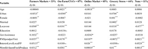the marginal effects from the multinomial logistic model download table