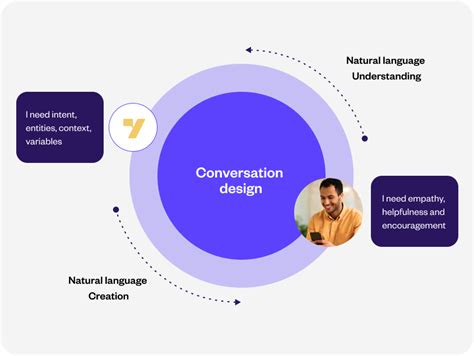 Conversational Design Shaping The Future Of Ui Yellow Ai