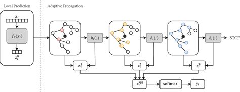Figure 2 From Adaptive Propagation Graph Convolutional Network Semantic Scholar