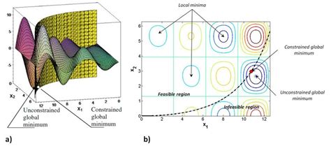 11 A 3d Plot And B Contour Plot Of The Objective And Constraint