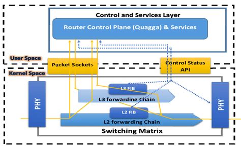 The Reference Architecture Of An Integrated Software Router Based On