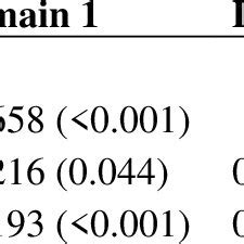 Pairwise Correlation Analysis Of Different Domains Download Scientific Diagram
