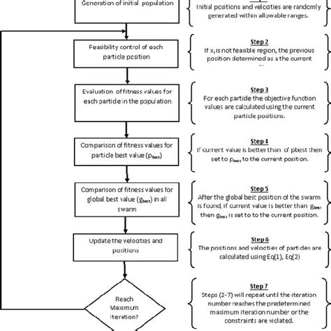 The Flowchart Of The Particle Swarm Optimization Download Scientific