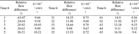 Relative Flow Difference And Average Permeability Coefficient In S2i10