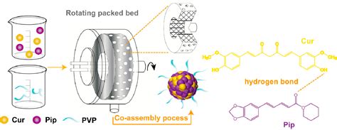 Figure 1 From The Controlled Preparation Of A Carrier Free Nanoparticulate Formulation Composed