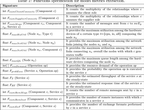 Table 1 From Performance Driven Software Model Refactoring Semantic