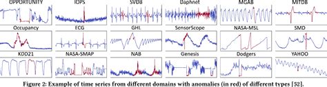 Figure From New Trends In Time Series Anomaly Detection Semantic Scholar