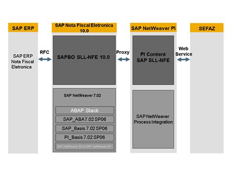 Esolutions Blog Architecture Of Sap Nfe