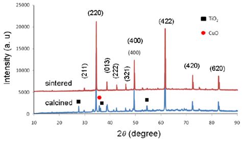 X Ray Diffraction Patterns For Calcined Powder And Sintered Pellet Download Scientific Diagram