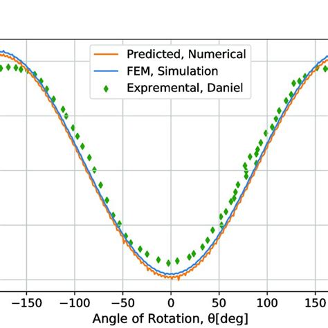 geometrical relation between rolling die and flat rolling download