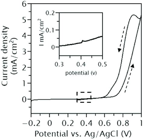 Cyclic Voltammetry At 5 Mvs In 01 M H 2 So 4 Of A Cu 3 Au 100