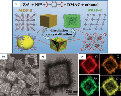 A Schematic Illustration Of Crystal Structure Transformation Of Mof