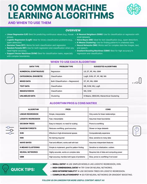 Programming Valley 📝 Cheat Sheet 10 Must Know Machine Learning