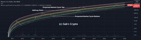 Bitcoin Logarithmic Growth Curves Gab S Crypto Indicator By Baltristangabriel TradingView