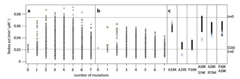 Partial Least Squares Reconstruction Of The Redox Activity Of All The Download Scientific