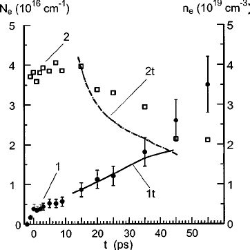 Evolution Of The Linear Electron Density 1 Dots And The Mean Download Scientific Diagram