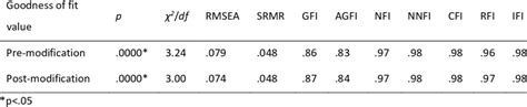 Confirmatory Factor Analysis Results Download Scientific Diagram