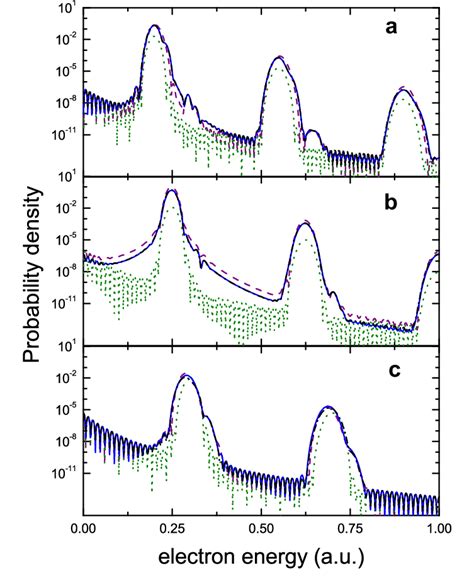 Distribution Of Ejected Electrons As A Function Of The Electron Energy