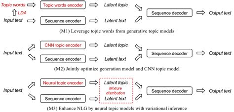 Three Typical Methodologies For Incorporating Topics Into NLG Detailed Download Scientific