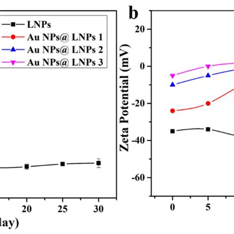 Variation Of Hydrodynamic Size And Zeta Potential Of Lnps With Download Scientific Diagram