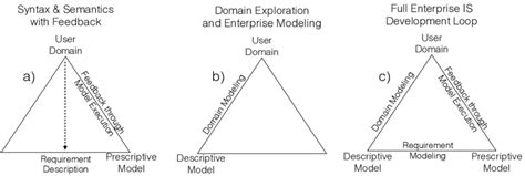 the figure shows three different conceptual modelling teaching