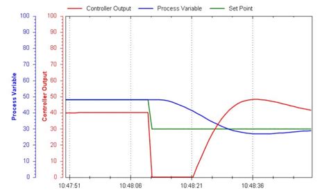 Pid Controller Loop Tuning Questions And Answers