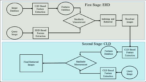 Ehd And Cld Based Cbir Download Scientific Diagram