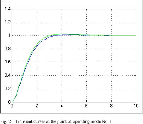 Figure 2 From Design Of Nonlinear Multi Mode Controller For Gas Turbine Engine In State Space