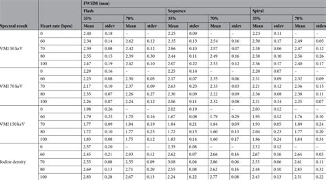 Full Width Half Max For Different Spectral Results At Varying Heart