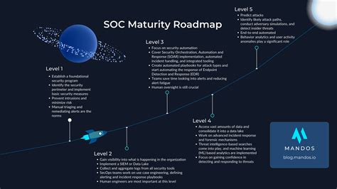 Mastering Soc Maturity Levels Your Ultimate Guide