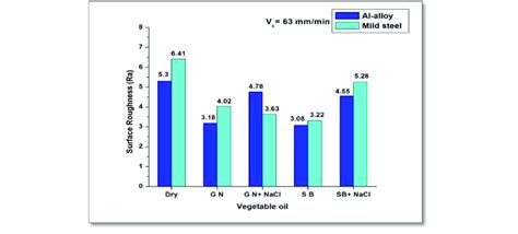 Surface Roughness For Combinations Of Vegetable Oils Cutting Speed V Download Scientific