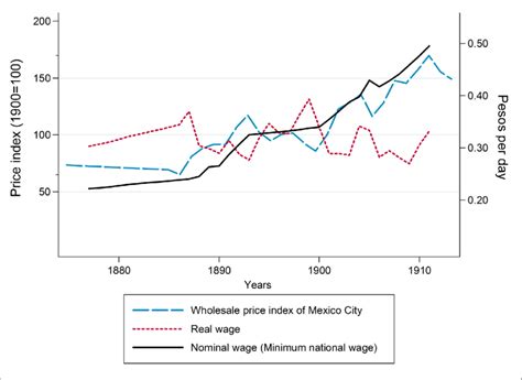 Evolution Of Prices Nominal Wages And Real Wages In Mexico