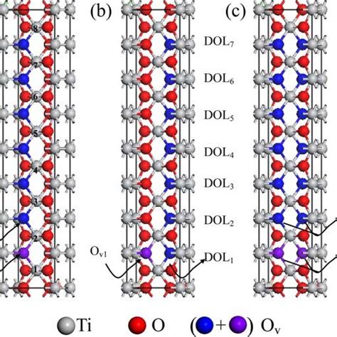 Configuration Of The Oxygen Vacancies Of Defective Tio2 A The Oxygen Download Scientific
