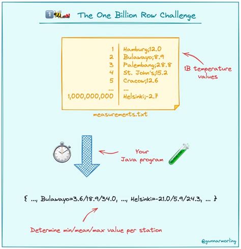 “十亿行挑战“显示 Java 可在两秒内处理十亿行文件 Techug — Techug “十亿行挑战“显示 Java 可在两秒内处理十亿行文件 Techug — Techug