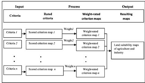 The Spatial Multi Criteria Decision Analysis Smcda Of Agricultural Download Scientific