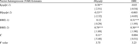 Estimates Of Vector Autoregression Model Download Table