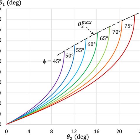 Evolution Of Internal Angles For Various Shape Descriptor Download Scientific Diagram