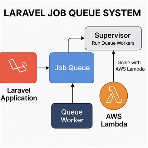 Mastering Laravel Job Queues Running With Supervisor Scaling Strategies And Aws Lambda