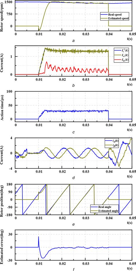 Experimental Results When The Machine Stops At 1500 Rpm With No