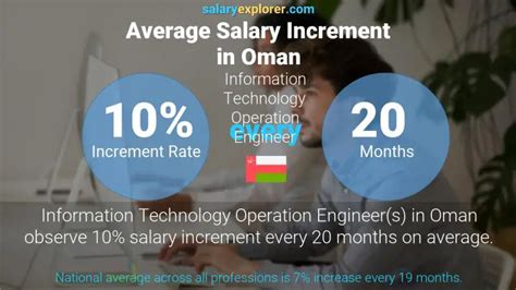 Information Technology Operation Engineer Average Salary In Oman 2023 The Complete Guide