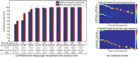 A Recognition Performance Over Time For The Classification Of Power Download Scientific